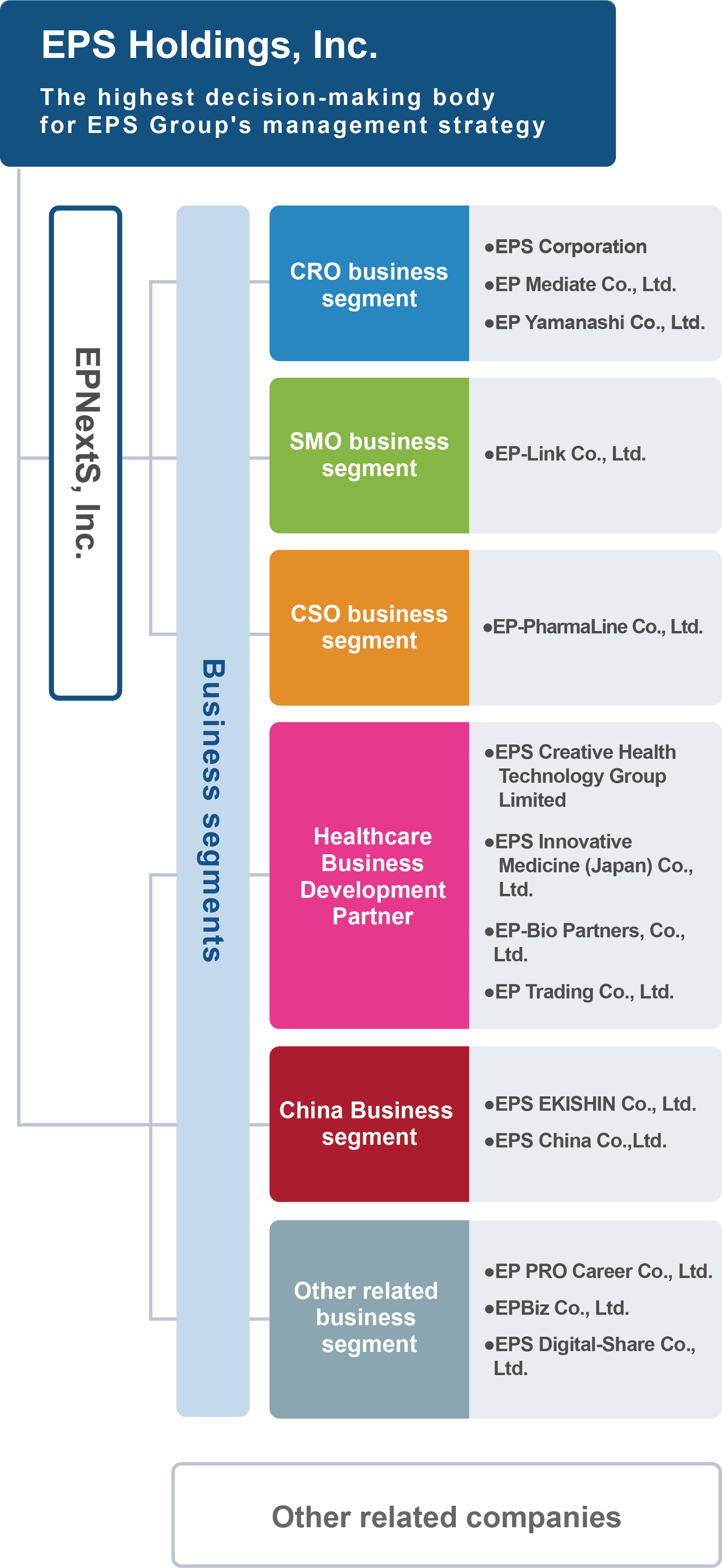 Eps Holdings – Eps サスメド _ EPSホールディングス体制図 – SDXWV